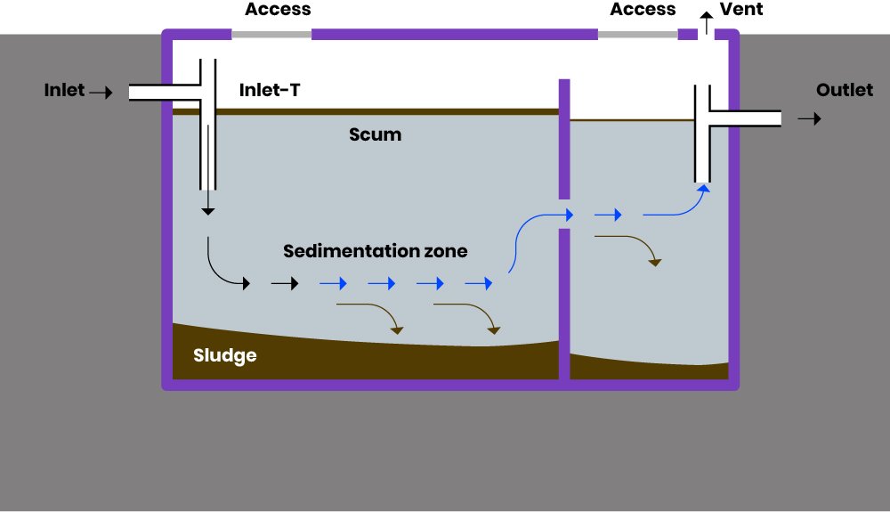 Can I Use A Septic System For A Property With Clay Soil? - Septic Tank ...