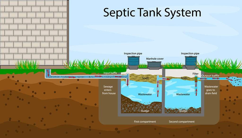 How Does A Septic Tank Work? - Septic Tank Servicing