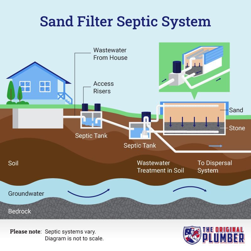 What Are The Different Types Of Septic Systems? - Septic Tank Servicing